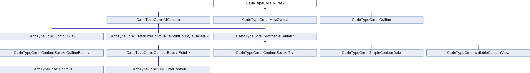 CartoType C++ API: CartoTypeCore::MPath Class Reference